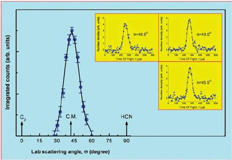 Laboratory Angular Distribution And Selected Time Of Flight Tof Download Scientific Diagram