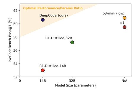 14b小模型代码成绩紧逼o3 Mini！deepcoder 14b Preview：基于deepseek R1蒸馏优化的开源代码生成模型 阿里