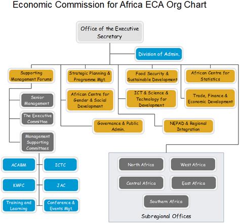 Un Organizational Chart A Visual Reference Of Charts Chart Master