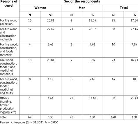 Comparison Of Reasons Of Travel To Forest By Sex Download Scientific Diagram