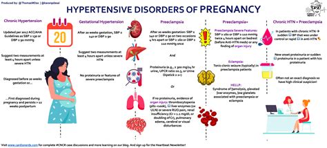 Gestational Hypertension Vs Pre Eclampsia