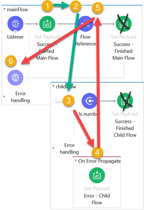 Error Handling Wikipedia In MuleSoft