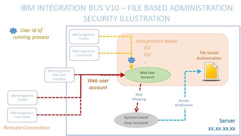 Ai Gen Ai And Cloud Integration Node Administration Security V9 Vs V10