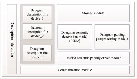 Unified Data Packet Parsing Udp Framework Download Scientific Diagram