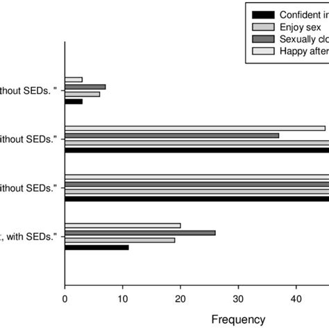 The Effect Of Using Sex Enhancing Drugs On The Quality Of Sex Life N121 Download Scientific
