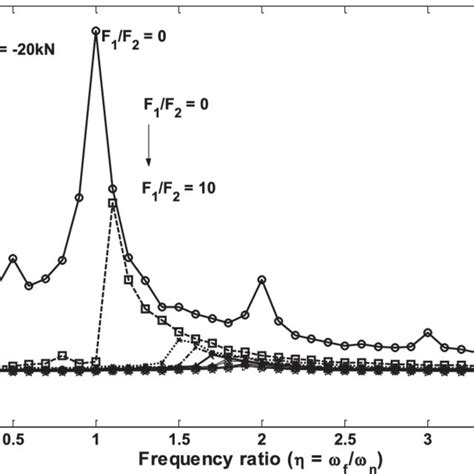 Normalised Frequency Domain Plot For Peak Positive Resonance Response Download Scientific