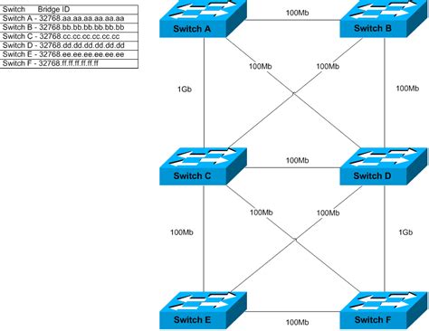 Spanning Tree Protocol Fir Net