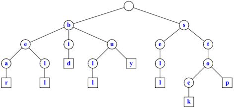 数据结构与算法面试分享二十一：后缀树（suffix Tree） Csdn博客