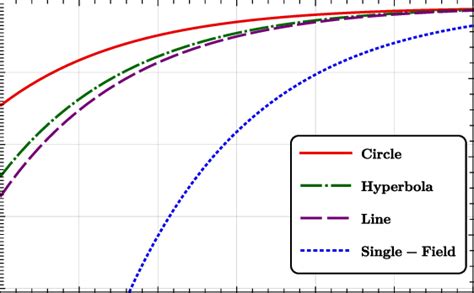 The Parameter β When ψ π 3 For Different Boundaries Download