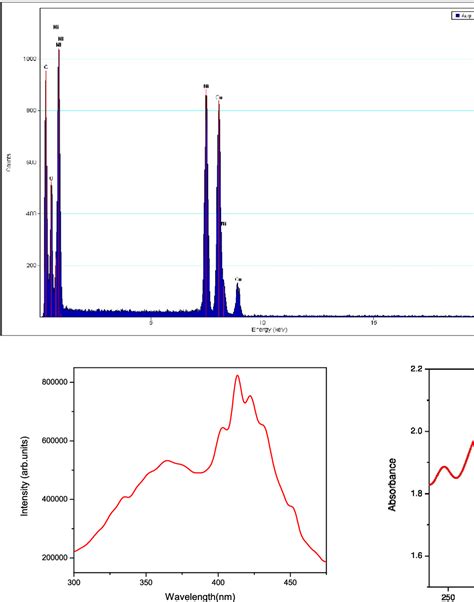 Figure 1 From Green Synthesis Of Nio Nanoparticles Using Aegle Marmelos Leaf Extract For The