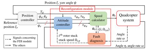 2 1 Hierarchical Fault Tolerant Control Scheme For The Quadcopter System Download Scientific