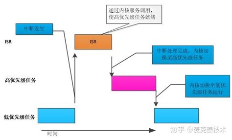 来了解一下rtos应用中的调度策略 知乎