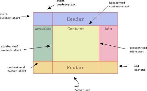 Css Grid 10 How To Name Grid Lines Joomlashack