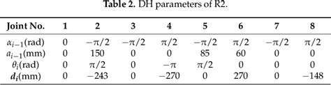 Table 2 From Joint Stiffness Identification And Deformation Compensation Of Serial Robots Based