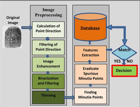Block Diagram Of Fingerprint Biometric Recognition System Download