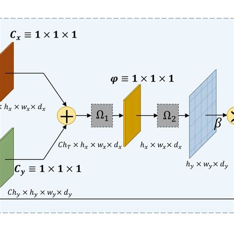 Pdf Multi Scale Attention U Net Msaunet A Modified U Net Architecture For Scene Segmentation