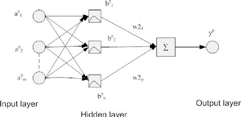 Figure 2 From Comparing Performance Of Mlp And Rbf Neural Network Models For Predicting South
