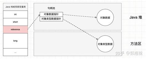 JVM 系列5吊打面试官说一下 Java 的四种引用类型 知乎