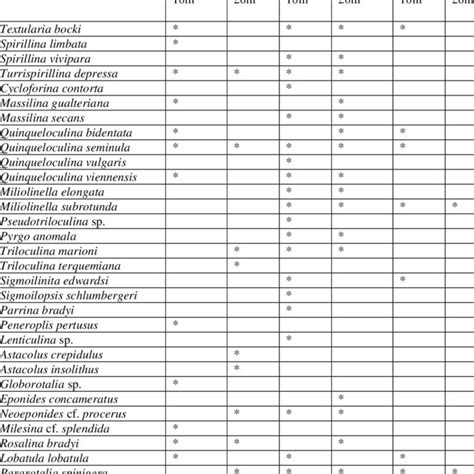 Foraminifera Distribution By Station And Depth Download Table
