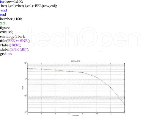 Figure 8 From Adaptive Modulation For Ofdm System Using Fuzzy Logic