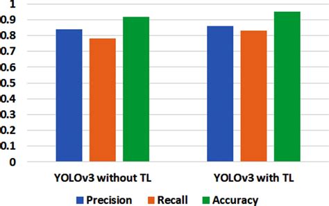 Precision Recall And Accuracy Of Pre Trained Yolov3 Without Transfer
