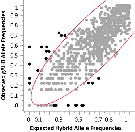 Scatterplot Matrix Showing The Correlation Coefficients Comparing All Download Scientific