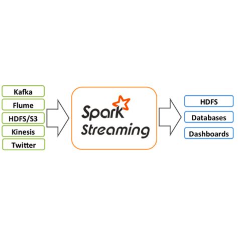Spark Streaming Py4jprotocolpy4jjavaerror An Error Occurred While Calling O121start Java