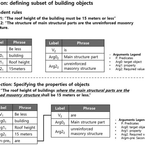Overview Of Nlp Based Regulatory Information Extraction For A Building