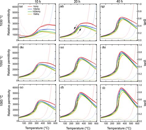 Temperature Dependence Of Dielectric Permittivity And Loss Tangent