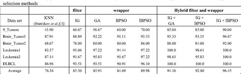 a hybrid both filter and wrapper feature selection method for microarray classification paper