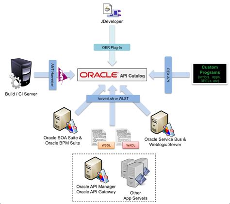 bootstrapping oac oracle api management 12c implementation [book]