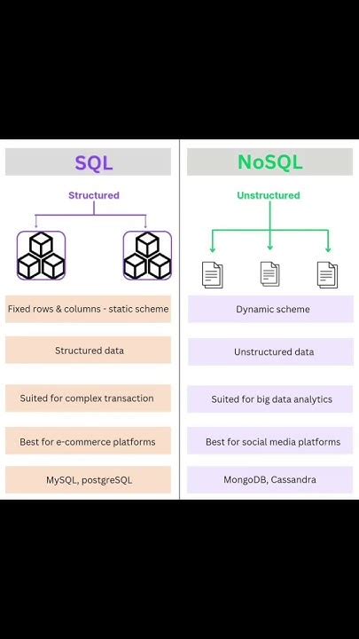 Sql Vs Nosqlshorts Coding Coderealacademy Youtube