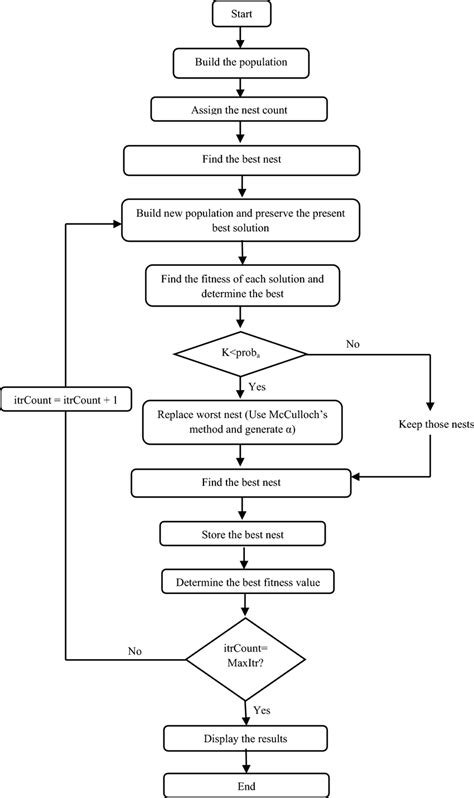 Flow Diagram Of The Modified Cuckoo Search Approach Download Scientific Diagram