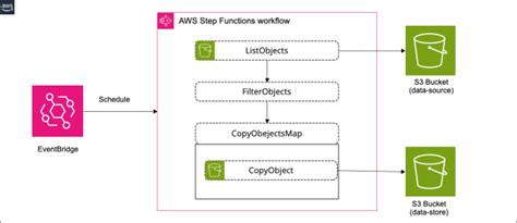 【cdk】step Functionsでs3のcopy Objectを実行 Developersio
