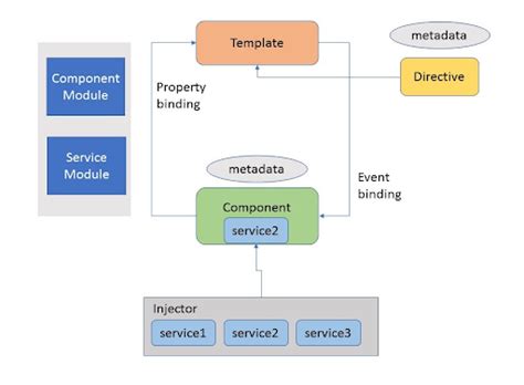 Angularjs Architecture