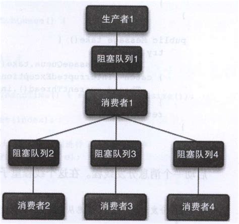 并发编程实战生产者消费者模型 Csdn博客