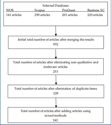 Article Selection Process Download Scientific Diagram
