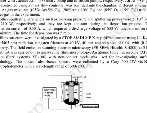 Schematic Diagram Of Sputtering Setup Download Scientific Diagram