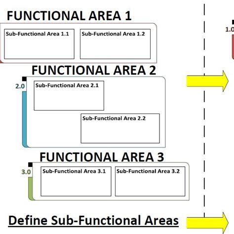 3 Steps To Create Functional Level Mapping Download Scientific Diagram