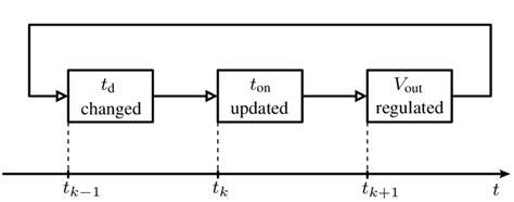 dead time optimization algorithm steps download scientific diagram