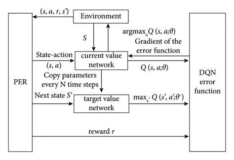 Strategy Iteration And Optimization Based On Per Ddqn Reinforcement Download Scientific Diagram