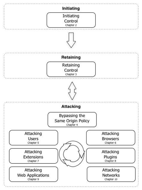 nibble security an overview of the browser hacker s handbook