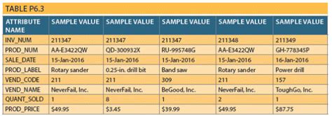 Solved Using The Invoice Table Structure Shown In Table P63 Do