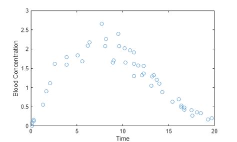 Curve Fitting And Distribution Fitting Matlab And Simulink Example