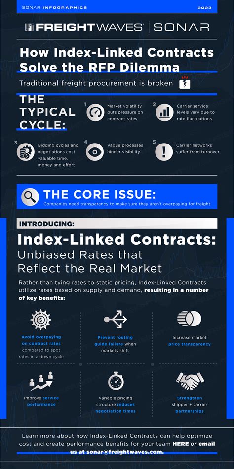 Daily Infographic How Index Linked Contracts Solve The Rfp Dilemma