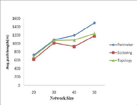 effect of network size on average path length download scientific diagram