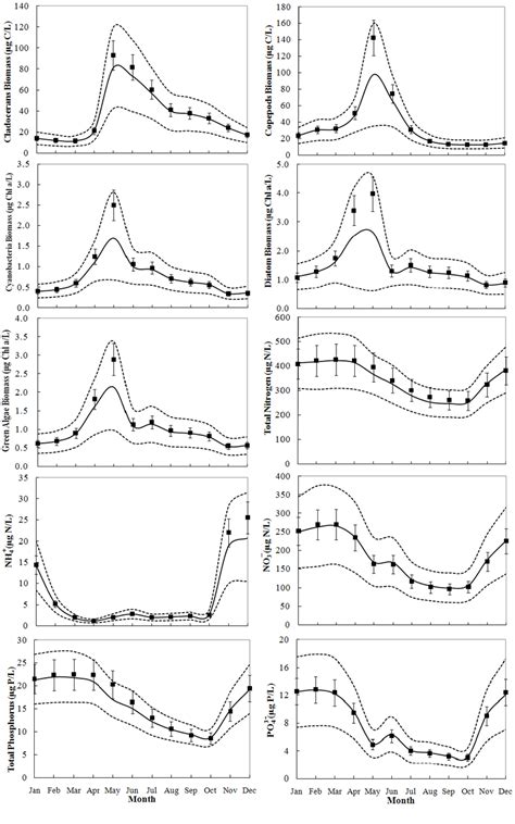 4 Comparison Between The Observed And Posterior Predictive Monthly
