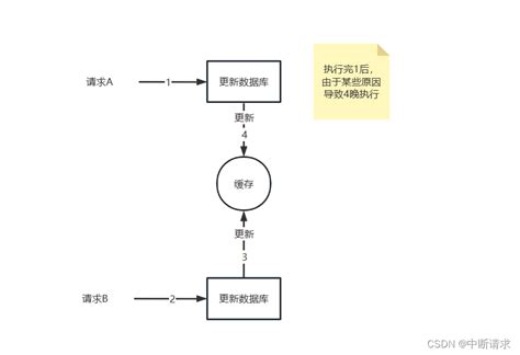 保证redis和数据库一致性redis怎么保证直接修改数据库后数据是一致的 Csdn博客