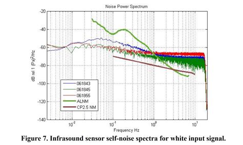 Raspbery Boom Self Noise Spec Rboom And Infrasound Raspberry Shake