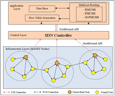 The Proposed Architecture Of The Sdn Cluster Based Manet Download Scientific Diagram